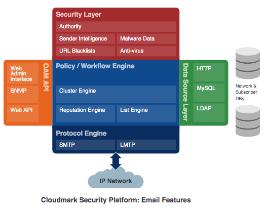 Clustered Email Environments: Aggressive Throttling on Multiple Time Windows | Cloudmark EN
